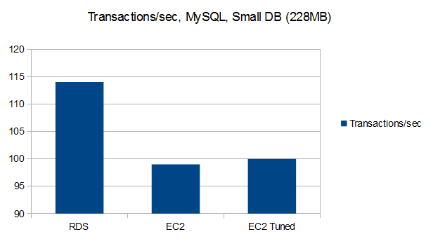 AWS benchmark of MySQL 5.5 RDS vs EC2 | Laurence Gellert's Blog