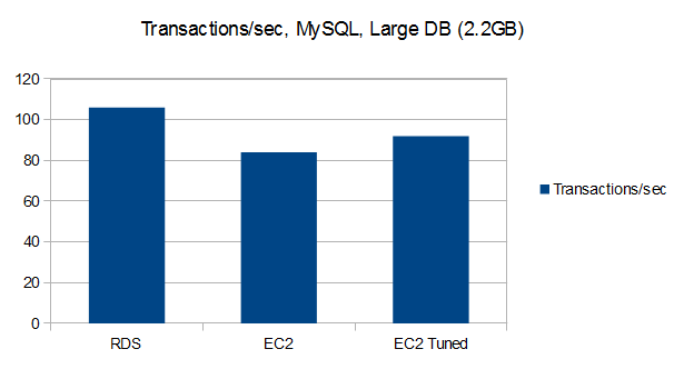 AWS benchmark of MySQL 5.5 RDS vs EC2 | Laurence Gellert's Blog